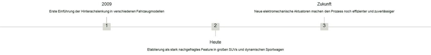 Aktive Hinterachslenkung im Auto: Ein Mercedes System